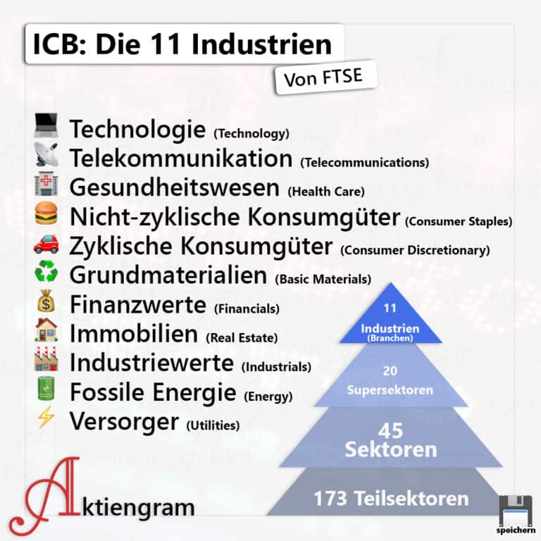 Klassifikation von Aktien (GICS oder ICB) | Aktiengram
