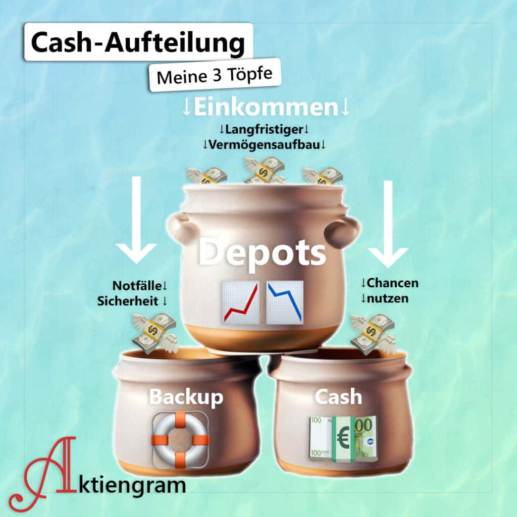 Cash-Aufteilung: 3 Geld-Töpfe | Aktiengram