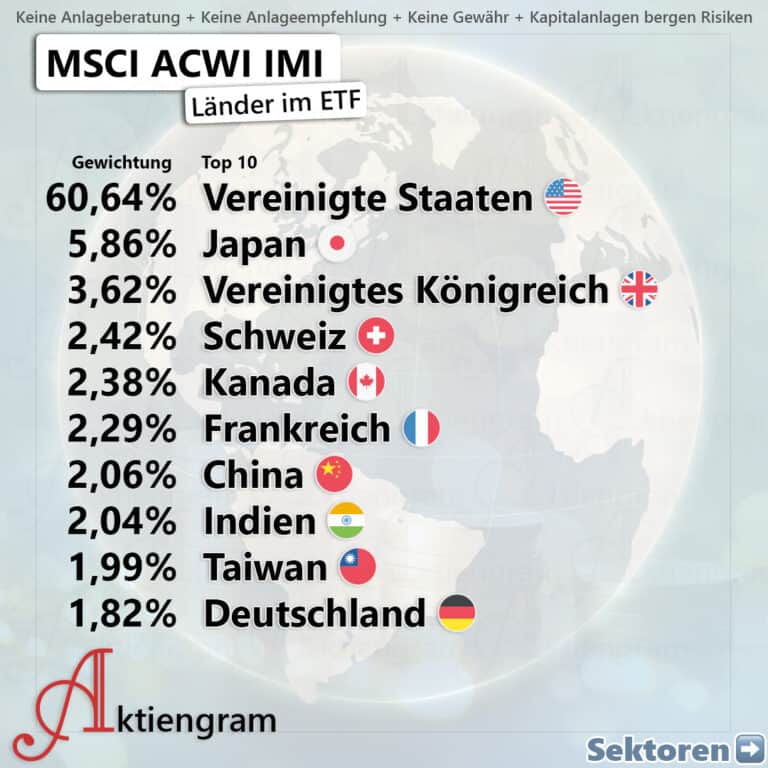 1 ETF-Strategie (MSCI ACWI IMI) | Aktiengram