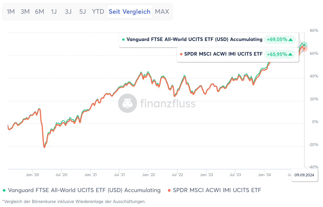 1 ETF-Strategie (MSCI ACWI IMI) | Aktiengram
