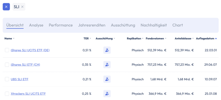Swiss Leader Index | Aktiengram